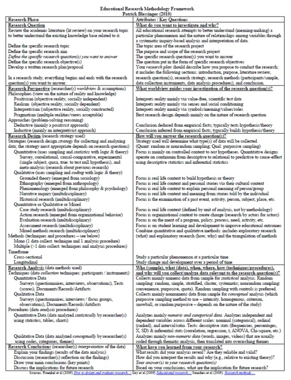 Making Sense of Research | Patrick Blessinger